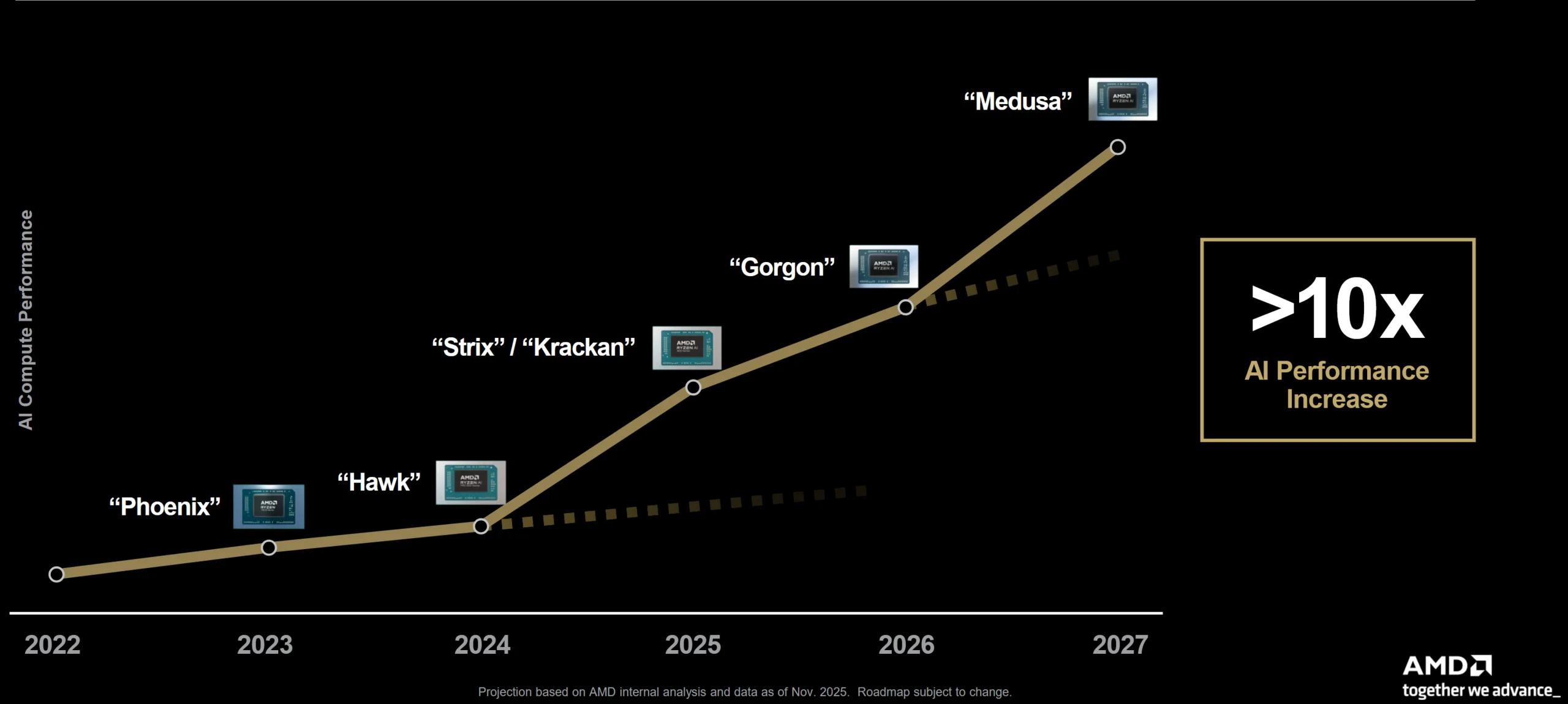 AMD Roadmap Reveals Zen 7, Medusa Point, and Gorgon Point Launch Dates