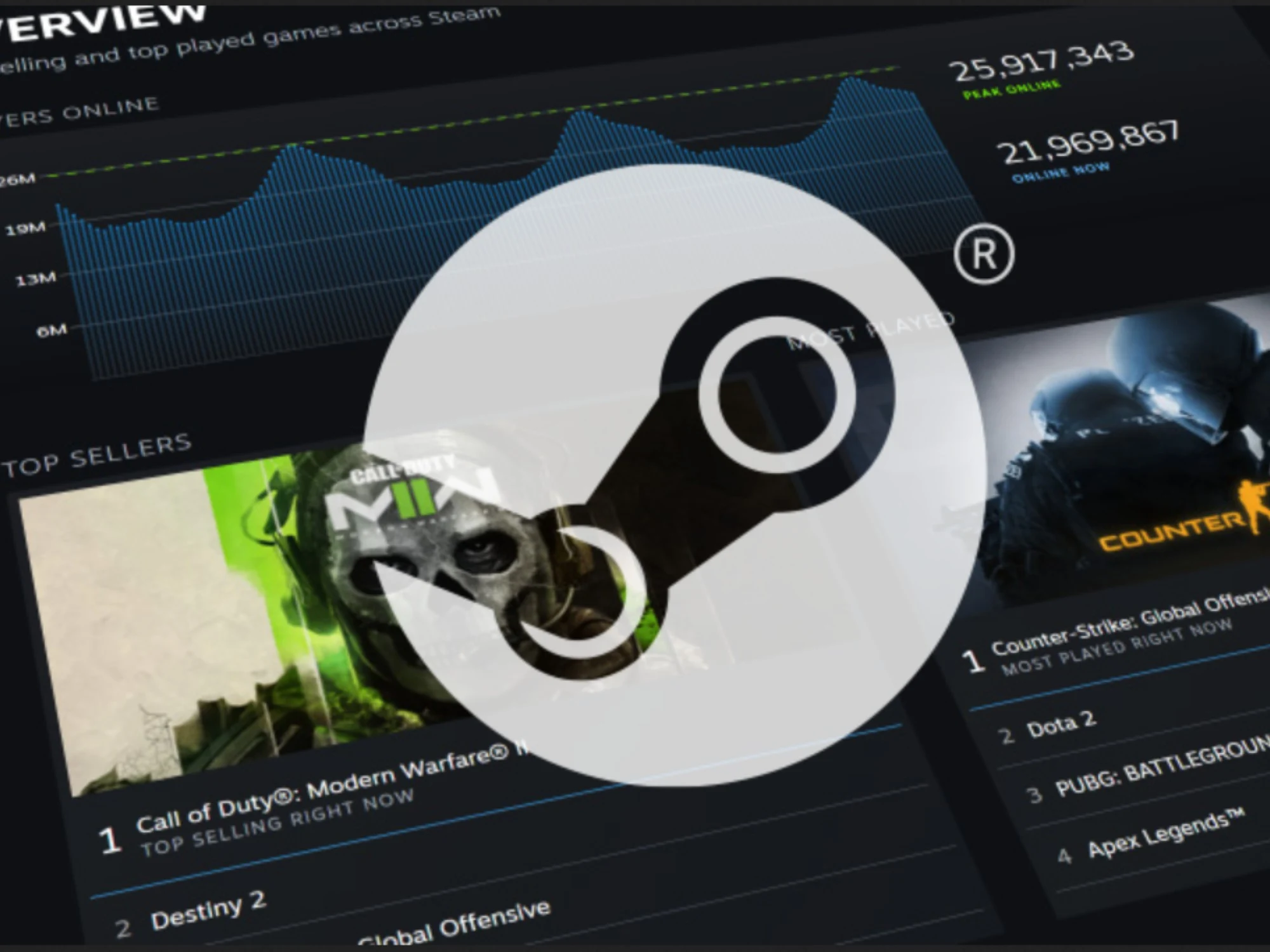 Steam Hits Record 42.3 Million Users, Thanks to Crimson Desert Release